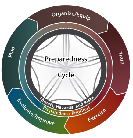 Training disaster preparedness